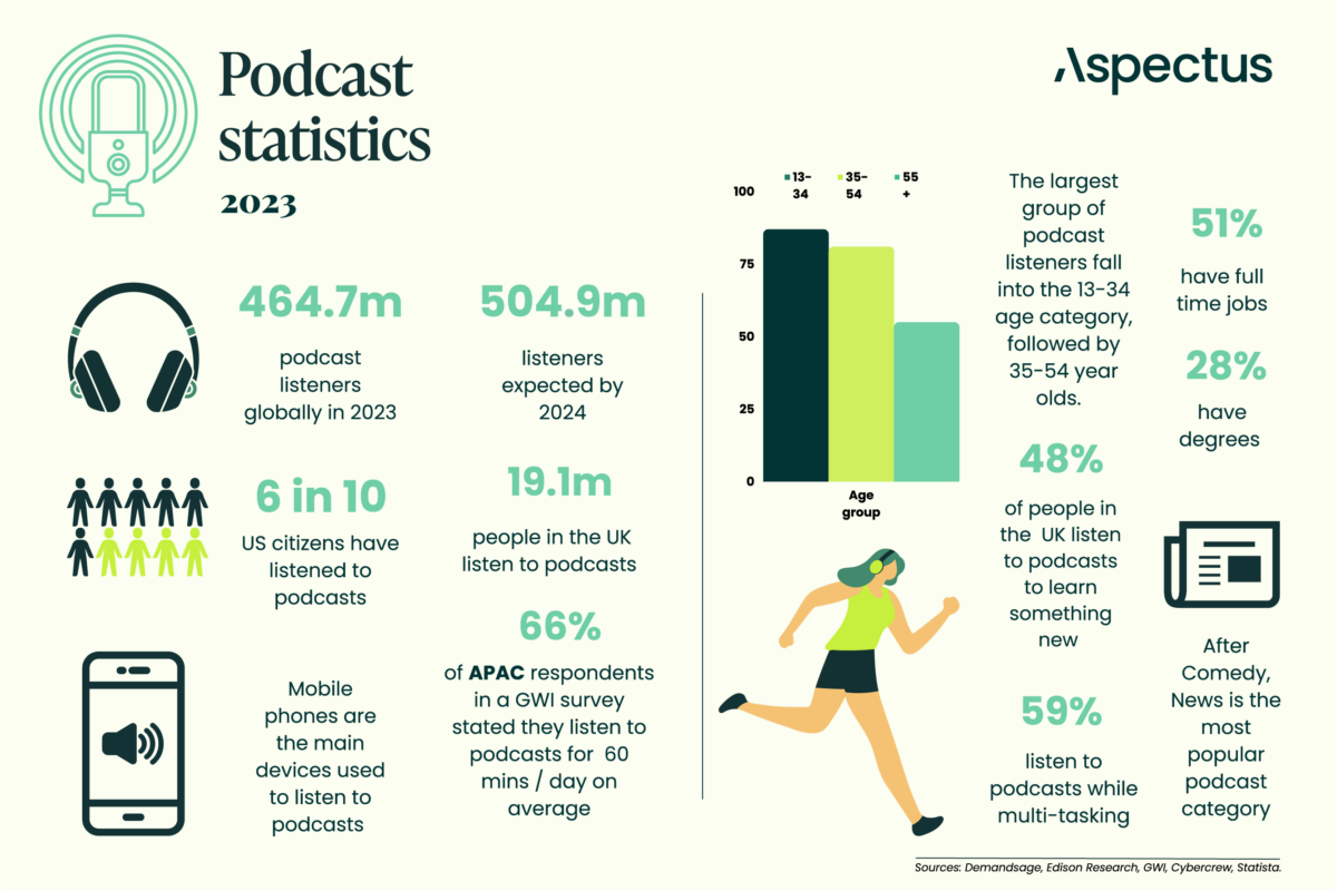 5 reasons why podcasts are a powerful add to your content strategy ...